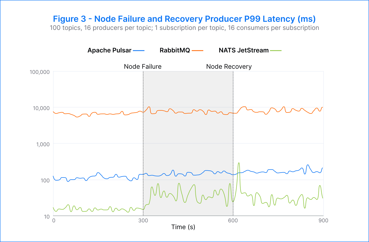 A Comparison of Messaging Platforms: Apache Pulsar vs. RabbitMQ vs. NATS JetStream